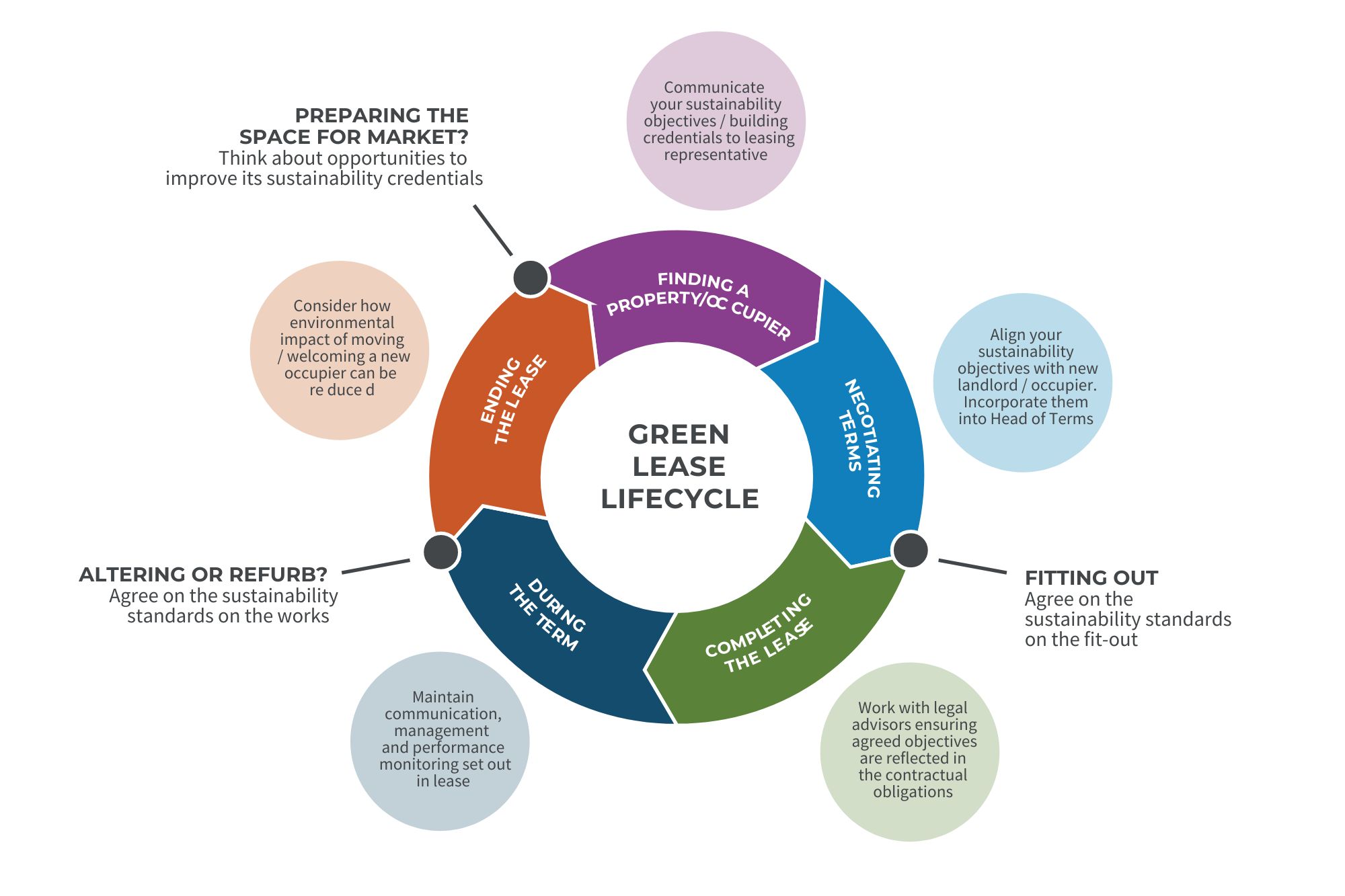 ABOUT GREEN LEASES | Better Buildings Partnership