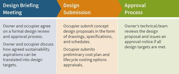 Design Review & Sign-off | Better Buildings Partnership